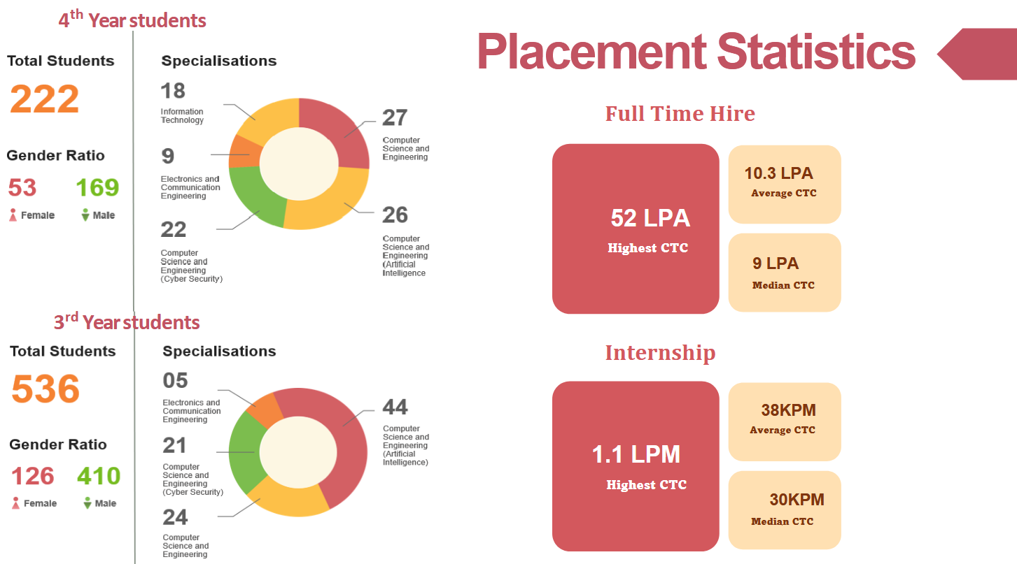 Placement Statistics
